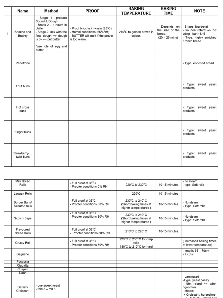 Type of Breads | PDF | Breads | Foods