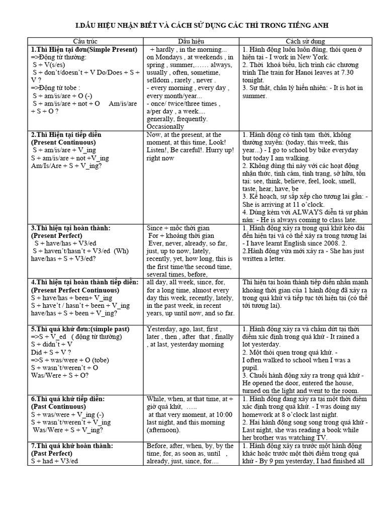 Cac Thi Trong Tieng Anh Va Su Ket Hop Thi | PDF