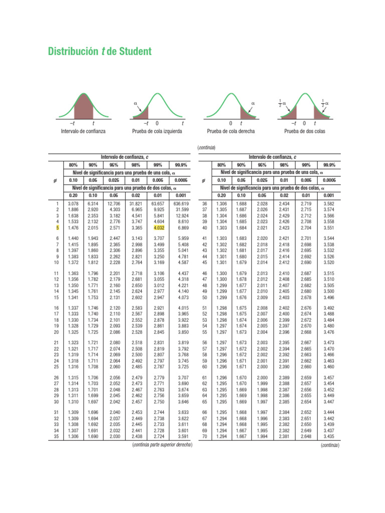 Tabla T de Student | PDF | Teoría estadística