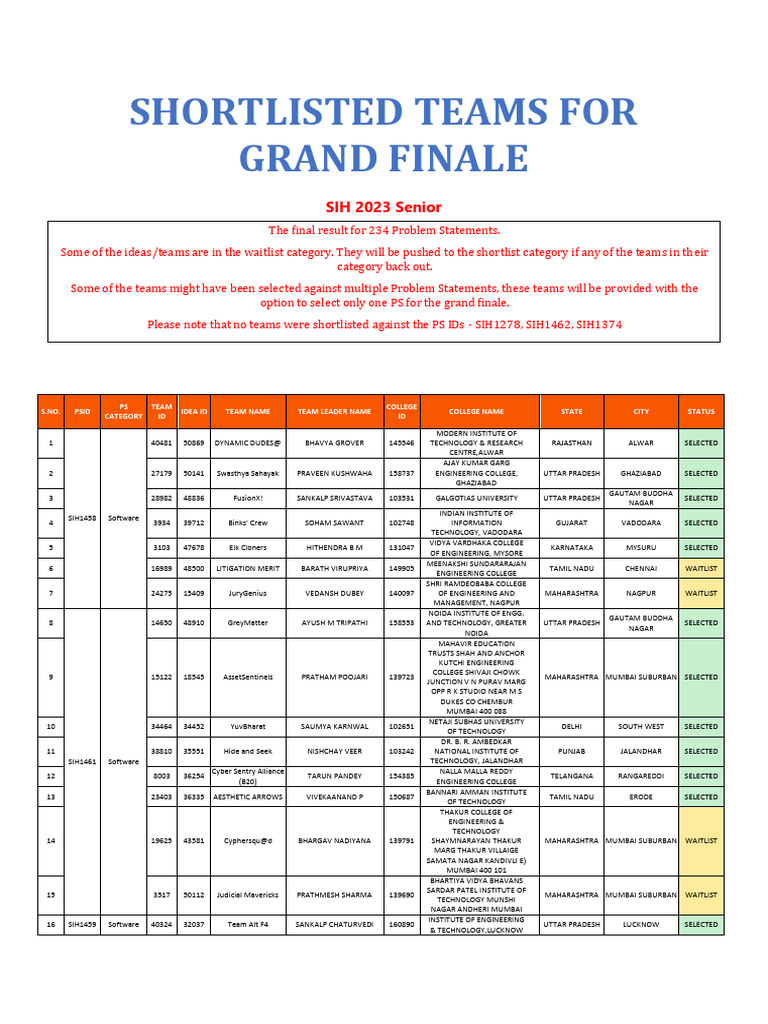 SIH 2023 Grand Finale Shortlist | PDF | Tamil Nadu