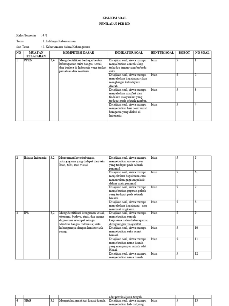 Kisi Kisi Tema 1 Sub 2 Ki3 KLS 4 | PDF | Sains & Matematika