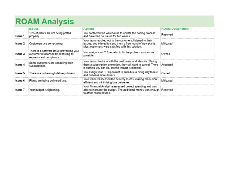 Activity Template - ROAM Analysis - Template | PDF