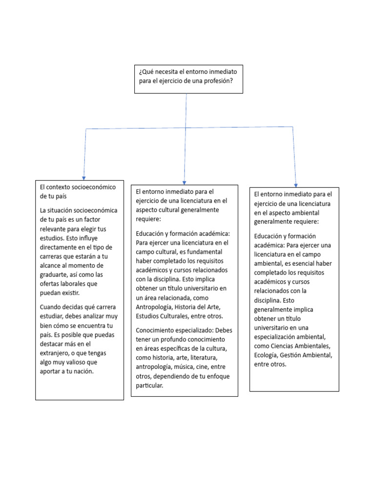 Requisitos para ejercer una profesión | PDF | Entorno natural ...