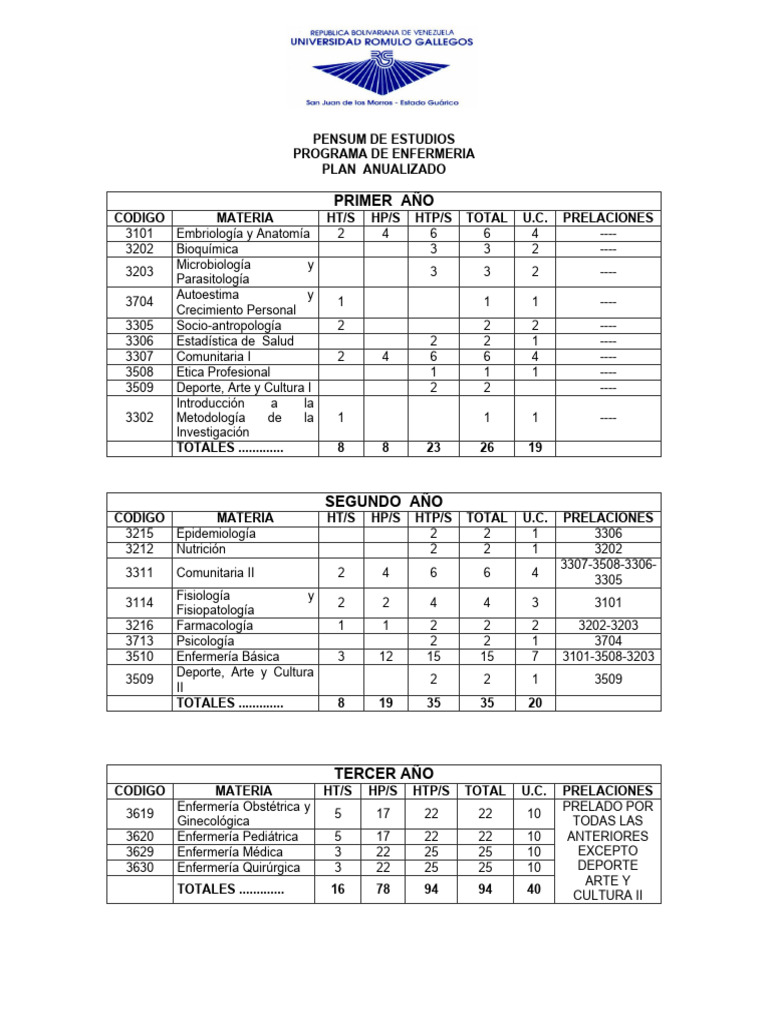 PENSUM DE ESTUDIOS. ENFERMERIA. PLAN REGULAR. ANUALIZADO. | PDF ... PENSUM DE ESTUDIOS. ENFERMERIA. PLAN REGULAR. ANUALIZADO. | PDF ...