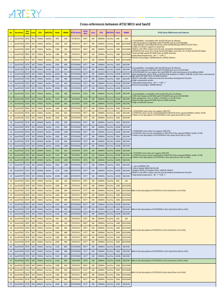ARTERY AT32 MCU Cross Reference Table EN V202011 | PDF ...