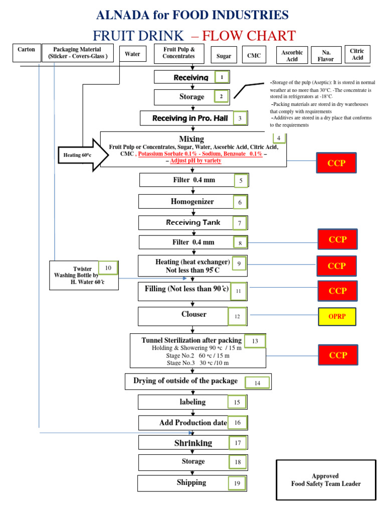 Flow Chart - Fruit Drink - E - 1 | PDF | Sodium | Acid