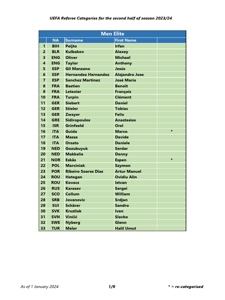 2023/24 FIFA-Europe Referee List (Updated) | PDF