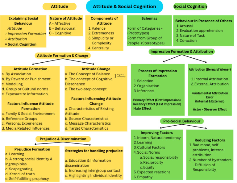 Mindmap CH 6 Attitudes & Social Cognition | PDF | Attitude (Psychology) | Prejudices