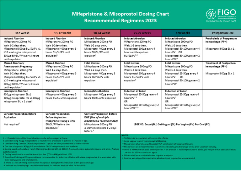 FIGO MifeMiso Chart 11 2023 FINAL | PDF | Abortion | Human Pregnancy