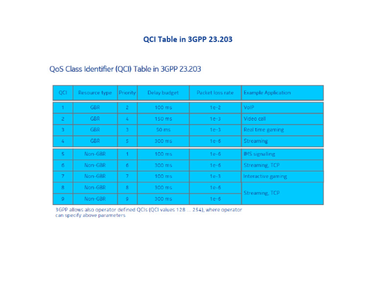 QCI Table in 3GPP 23.203 | PDF