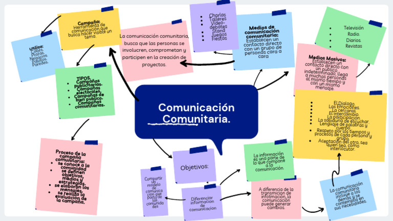 Mapa Mental Comunicacion Comunitaria. | PDF | Comunicación