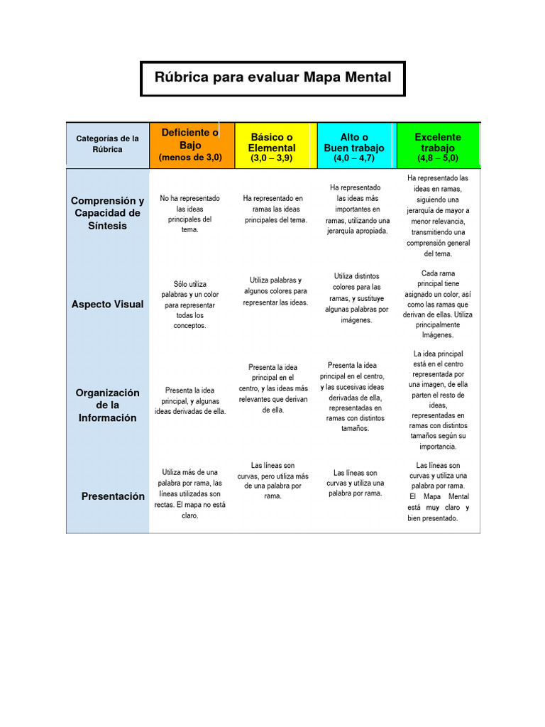 Rubrica para Evaluar Mapa Mental | PDF