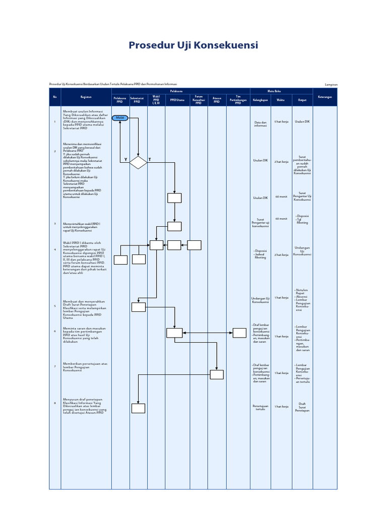 Prosedur Uji Konsekuensi | PDF