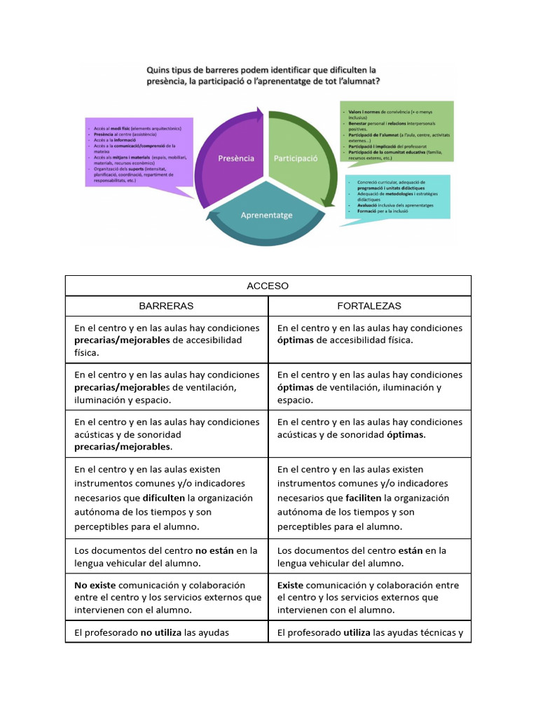 BARRERAS Y FORTALEZAS | PDF | Salón de clases | Aprendizaje