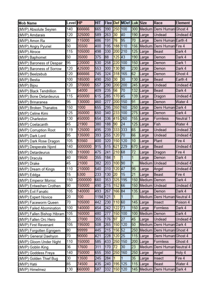 RPG MVP Monster Stats Guide | PDF | Demons
