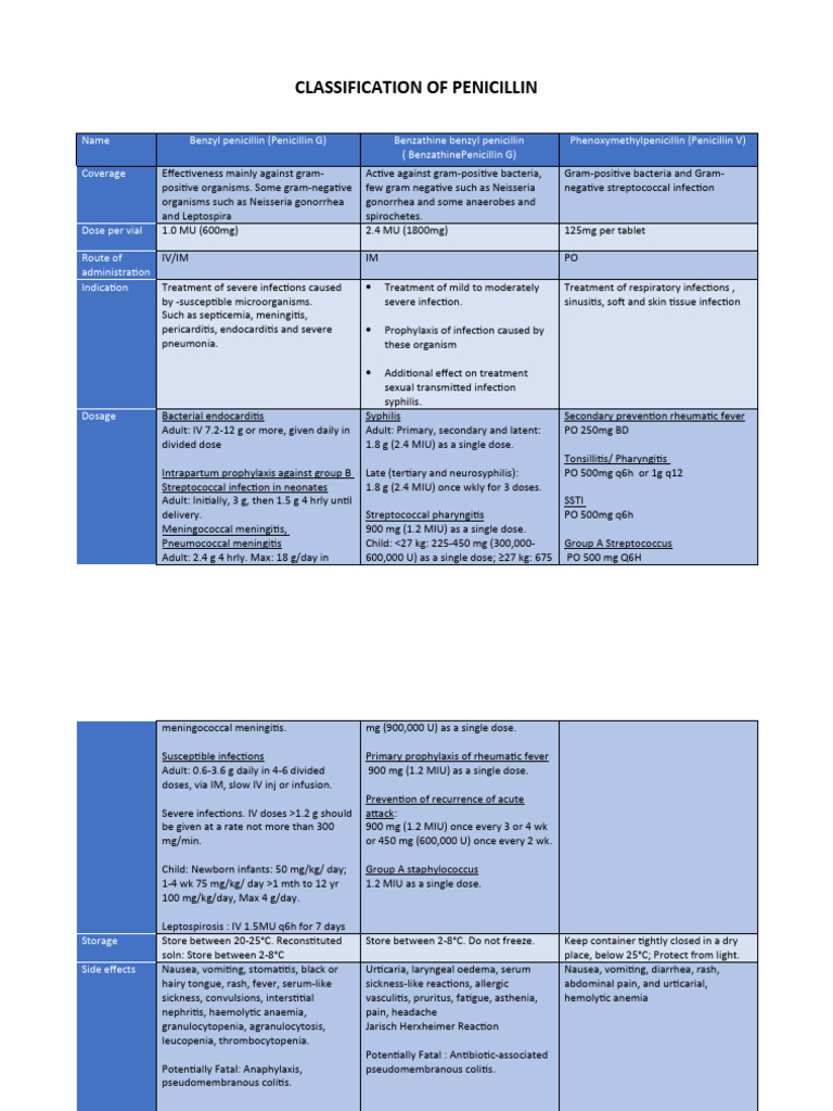 Classification of Penicillin | PDF | Gram Negative Bacteria | Penicillin