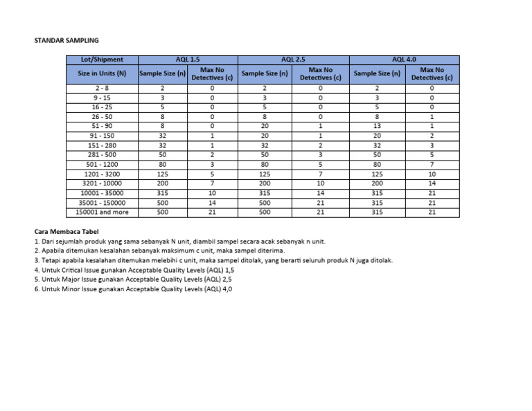 Form Panduan Standar Sampling | PDF