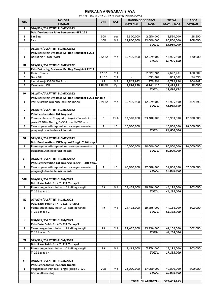 RAB Proyek Balongan | PDF