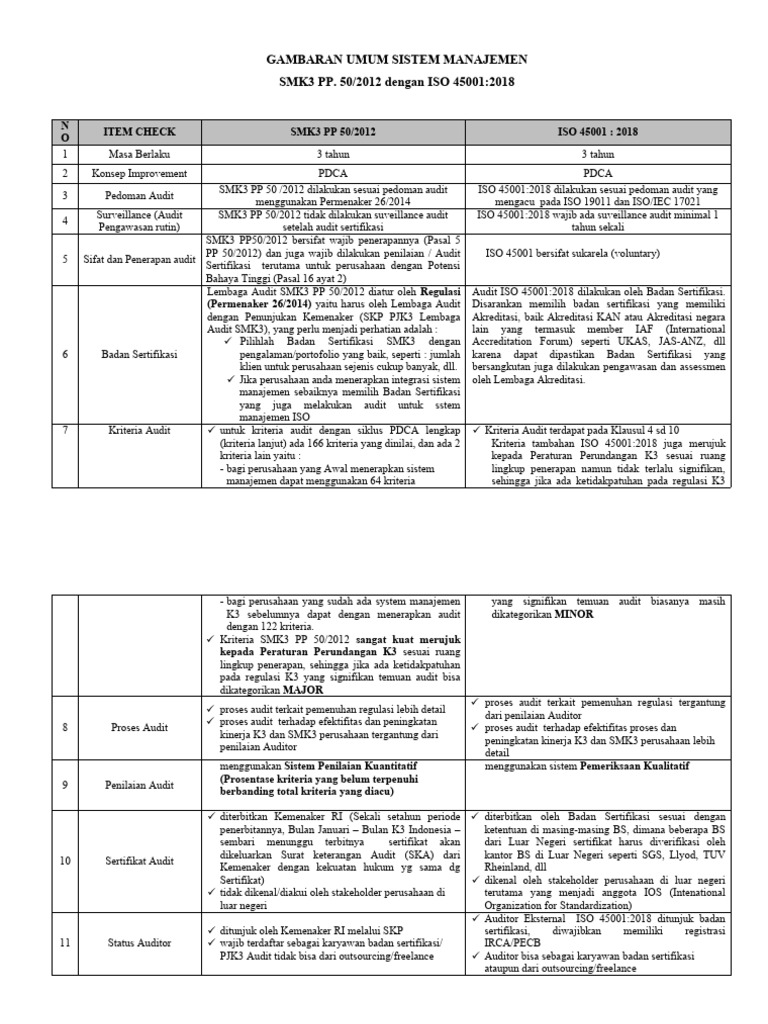 ISO 45001 2018 Vs SMK3 PP 50 2012 | PDF