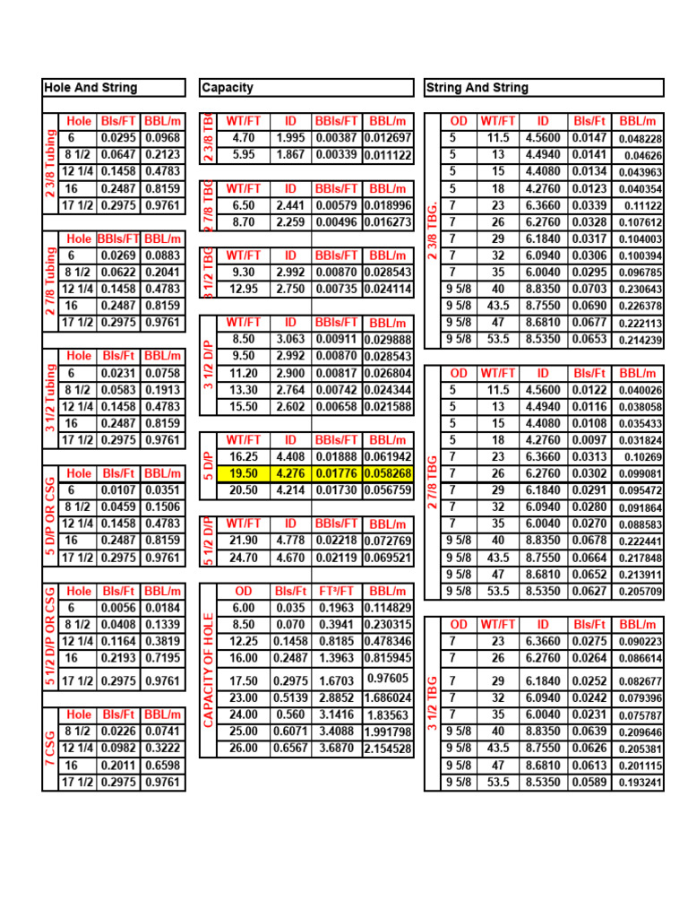 Hole and String Capacity Data | PDF