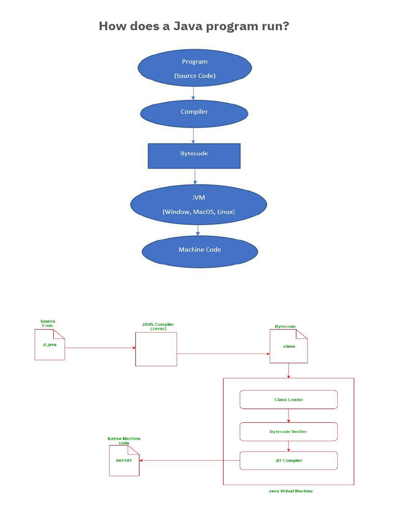 Java Notes Pdf Java Virtual Machine Java Software Platform