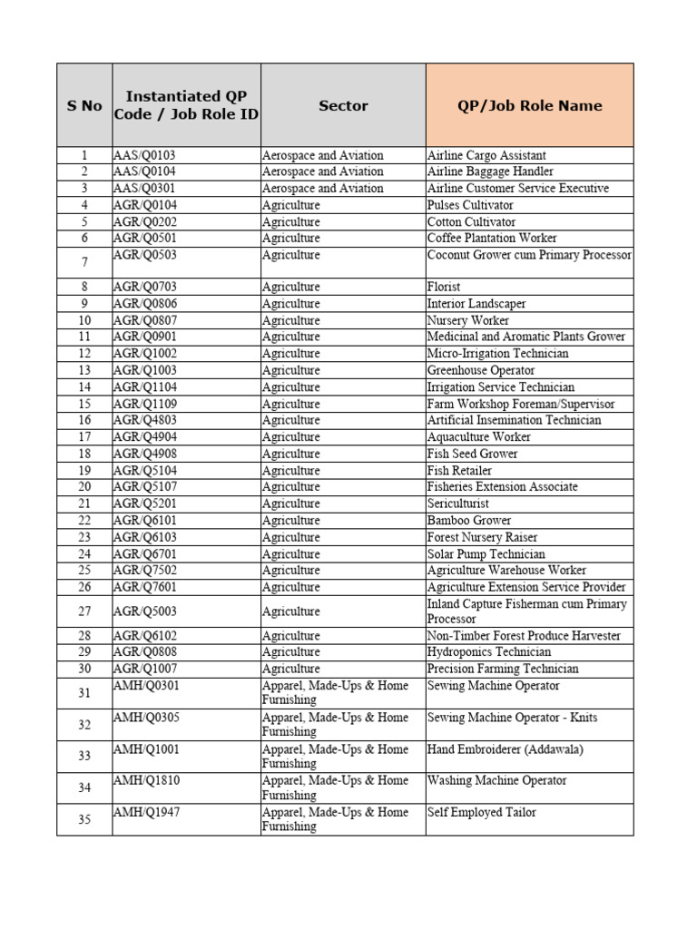 Pmkvy QP Approved Job List | PDF | Loom | Instrumentation