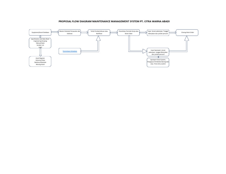 Flow Diagram Maintenance Management System PT CWA | PDF
