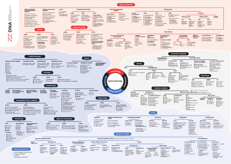DNA Mapa A1 | PDF