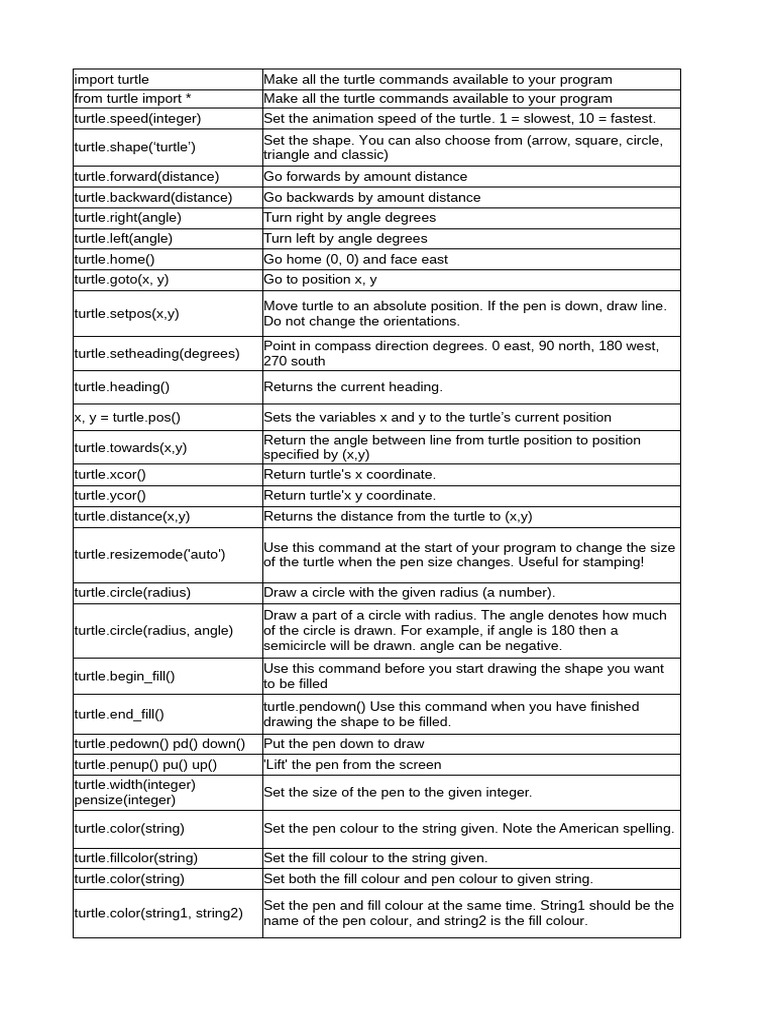 Turtle Commands | PDF