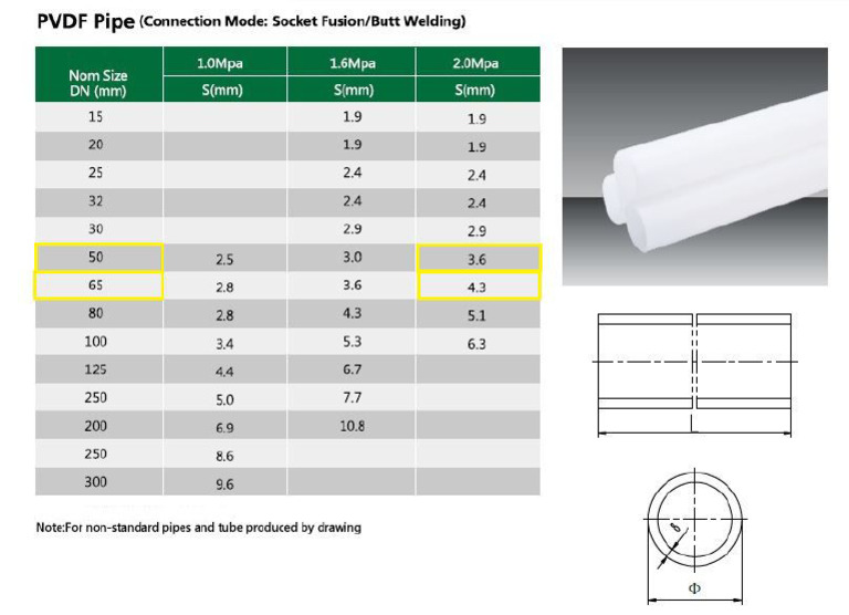 PVDF Pipe Catalogue | PDF