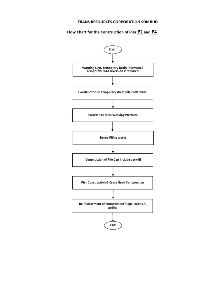 Flowchart p2 & p4d1 | PDF | Technology & Engineering