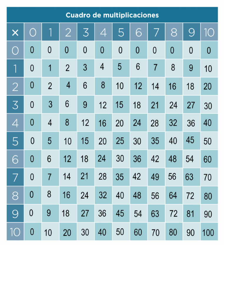 Tablas de Multiplicar | PDF