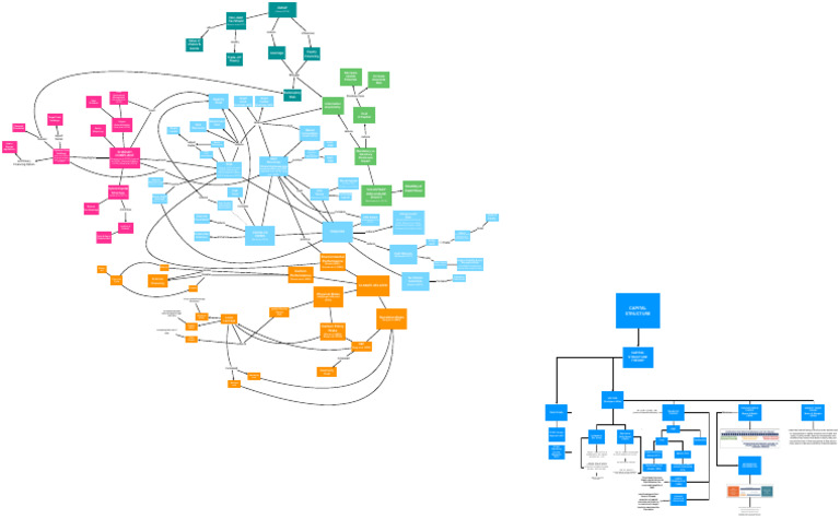 Mind Map - Disclosure - Capital Structure | PDF | Money | Business ...