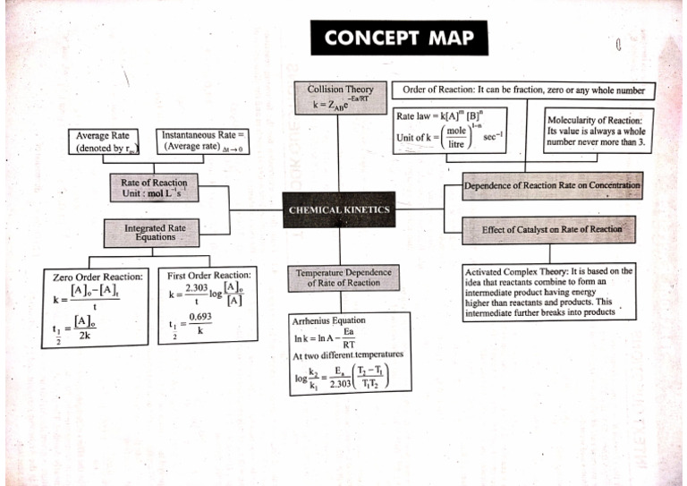 Chemical Kinetics Chart | PDF