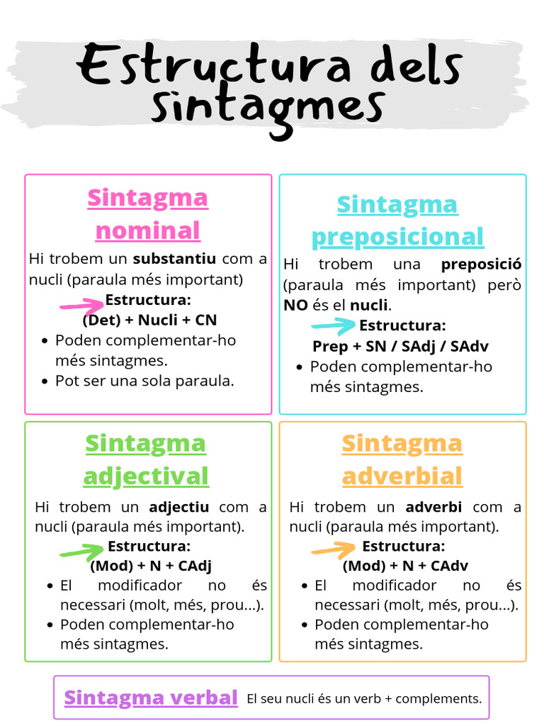 Estructura Dels Diferents Sintagmes | PDF