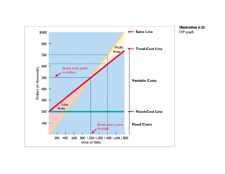 Cvp Graph Pdf