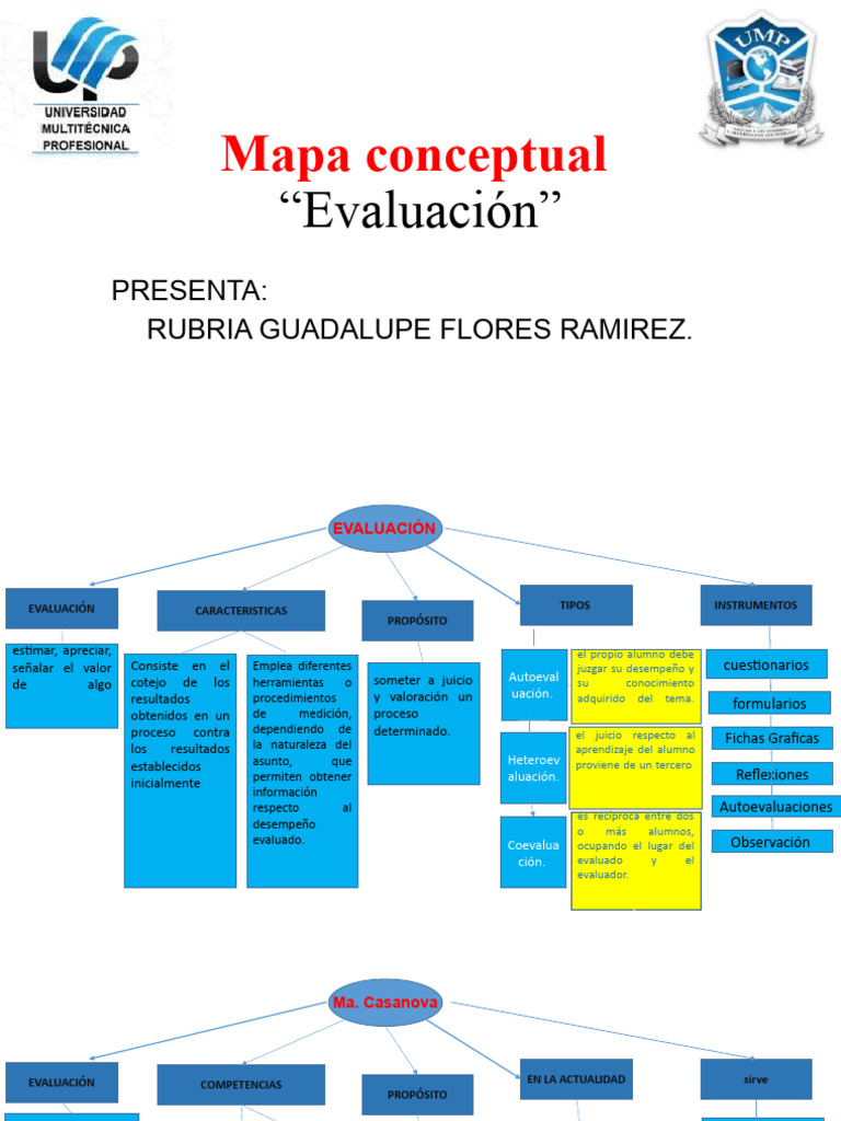 Mapa Conceptual Evaluacion | Descargar gratis PDF | Evaluación | Modificación de comportamiento