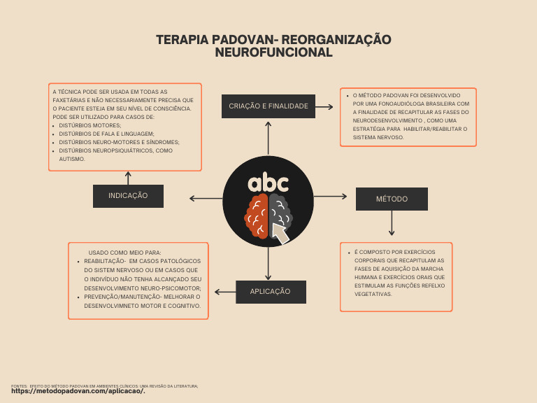 Mapa Mental - Padovan | PDF | Remédio | Neurociência