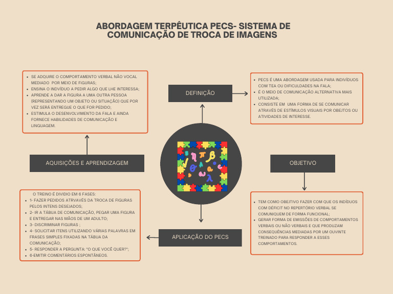 Fases do Sistema PECS para Comunicação | PDF
