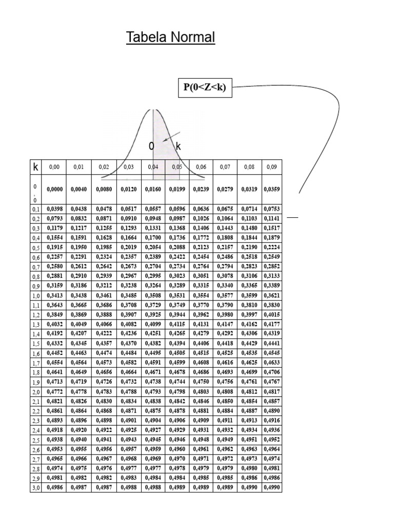 Tabela Normal 2 | PDF