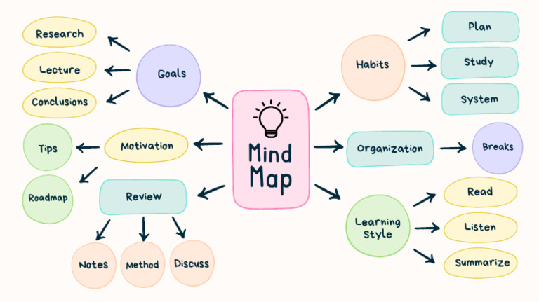 Yellow Colorful Organic Mind Map Brainstorm | PDF