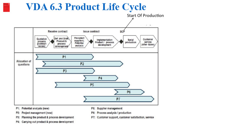 VDA Life Cycle | PDF