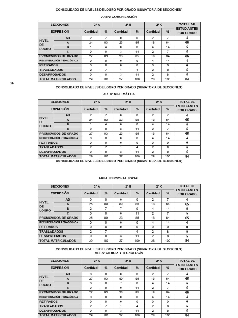 Consolidado de Niveles de Logro Por Grado | PDF