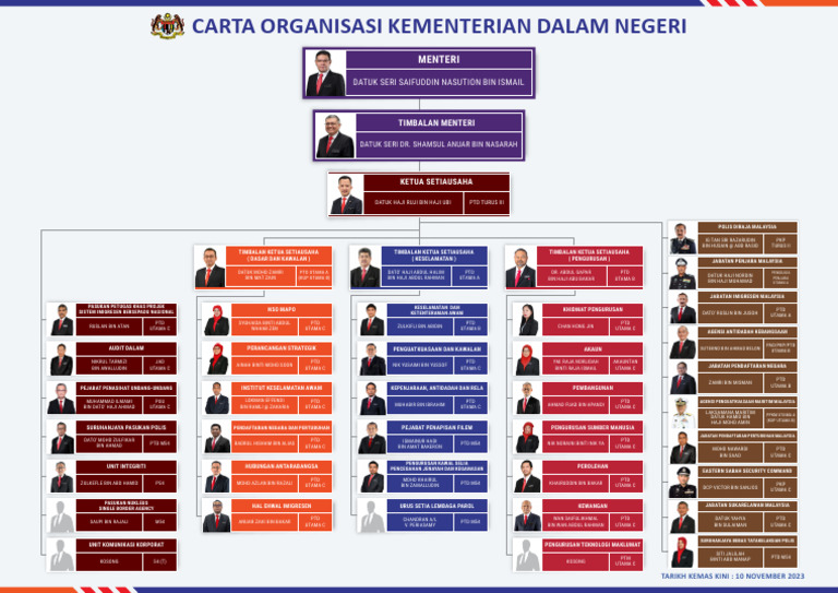 Carta Organisasi KDN 10 November 2023 | PDF