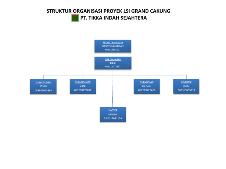 Struktur Organisasi Project LSI Grand Cakung | PDF
