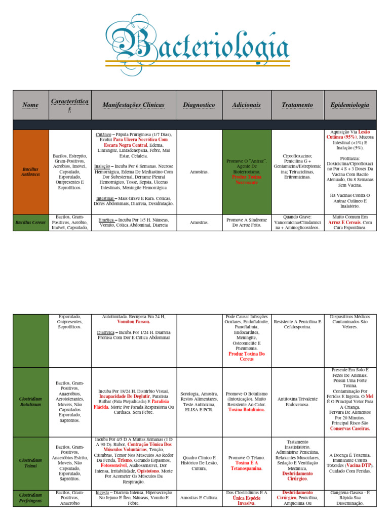 Tabela de Bacteriologia | PDF | Especialidades médicas | Medicina Clínica