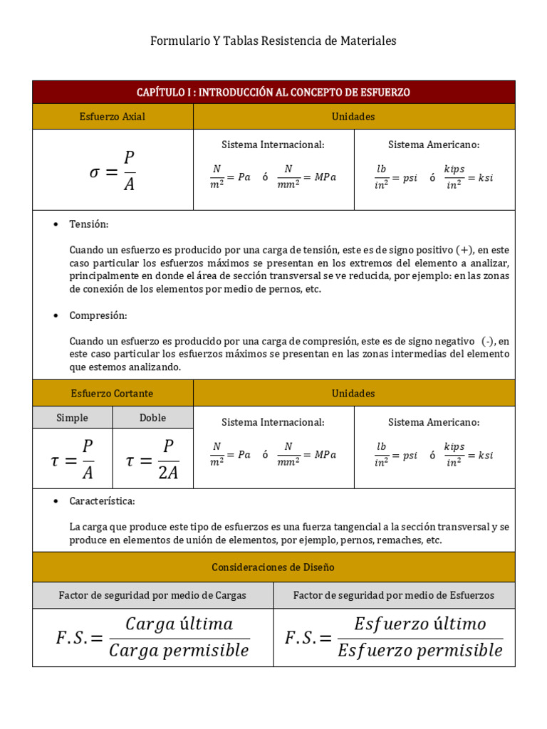 Formulario Y Tablas Resistencia de Materiales | PDF | Resistencia de materiales | Estrés (Mecánica)