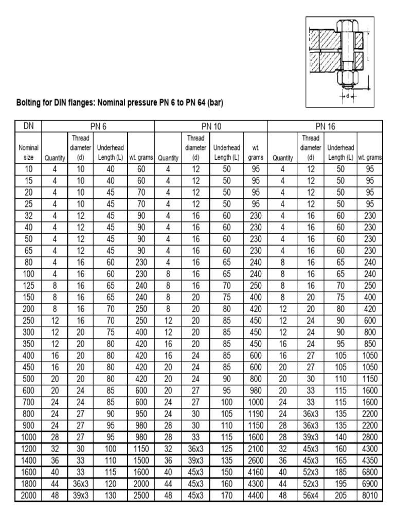 DIN Flange Bolting Specifications PN6 PN10 PN16 PN25 PN40 PN64 ...
