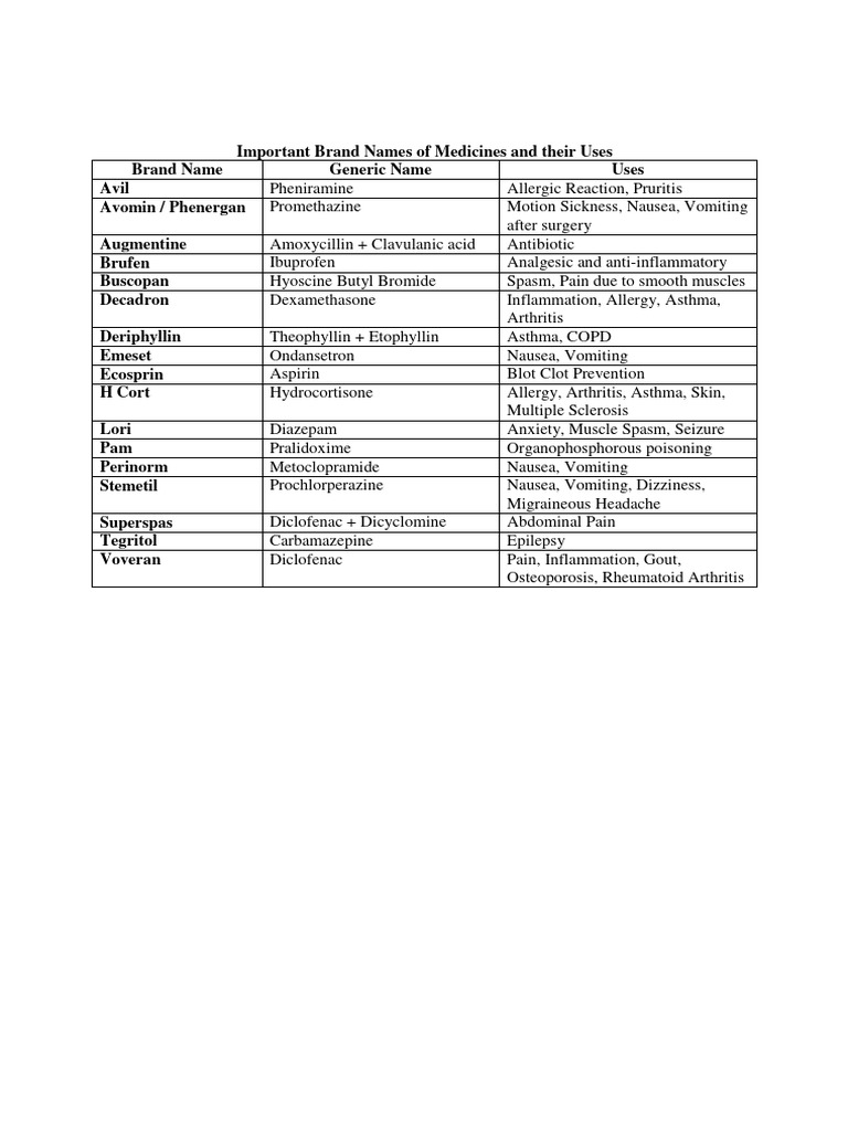 Brand Names and Uses of Medicines | PDF