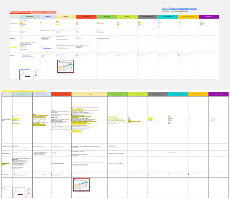 ROADMAPs (Manual + Automation) | PDF | Mobile App | Scrum (Software ...